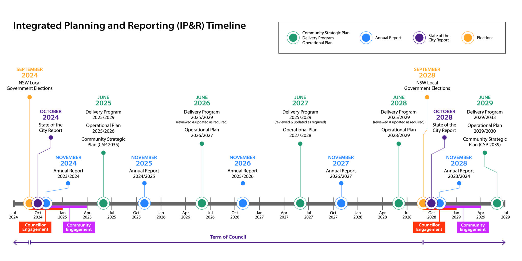 Integrated Planning and Reporting (IP&R) - Hunter Joint Organisation