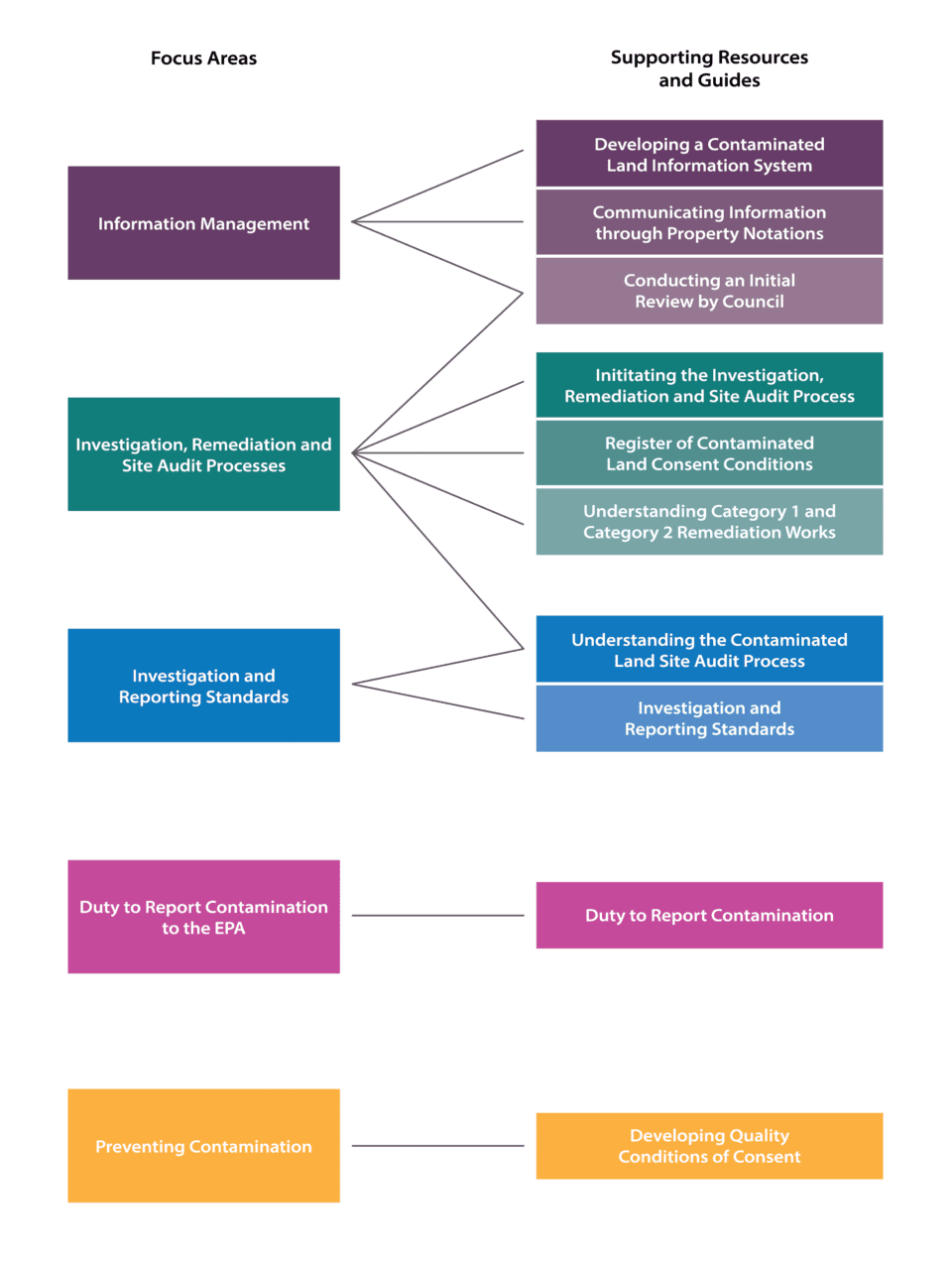 Regional Contaminated Land Program - Hunter Joint Organisation