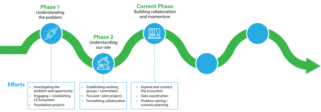 Circular Economy Program - Hunter Joint Organisation