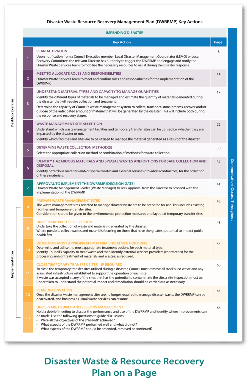 Disaster Waste and Resource Recovery - Hunter Joint Organisation