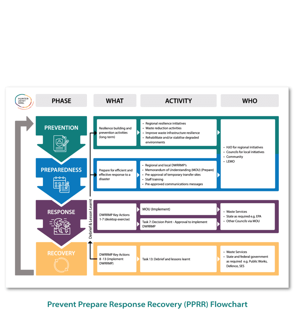 Disaster Waste and Resource Recovery - Hunter Joint Organisation
