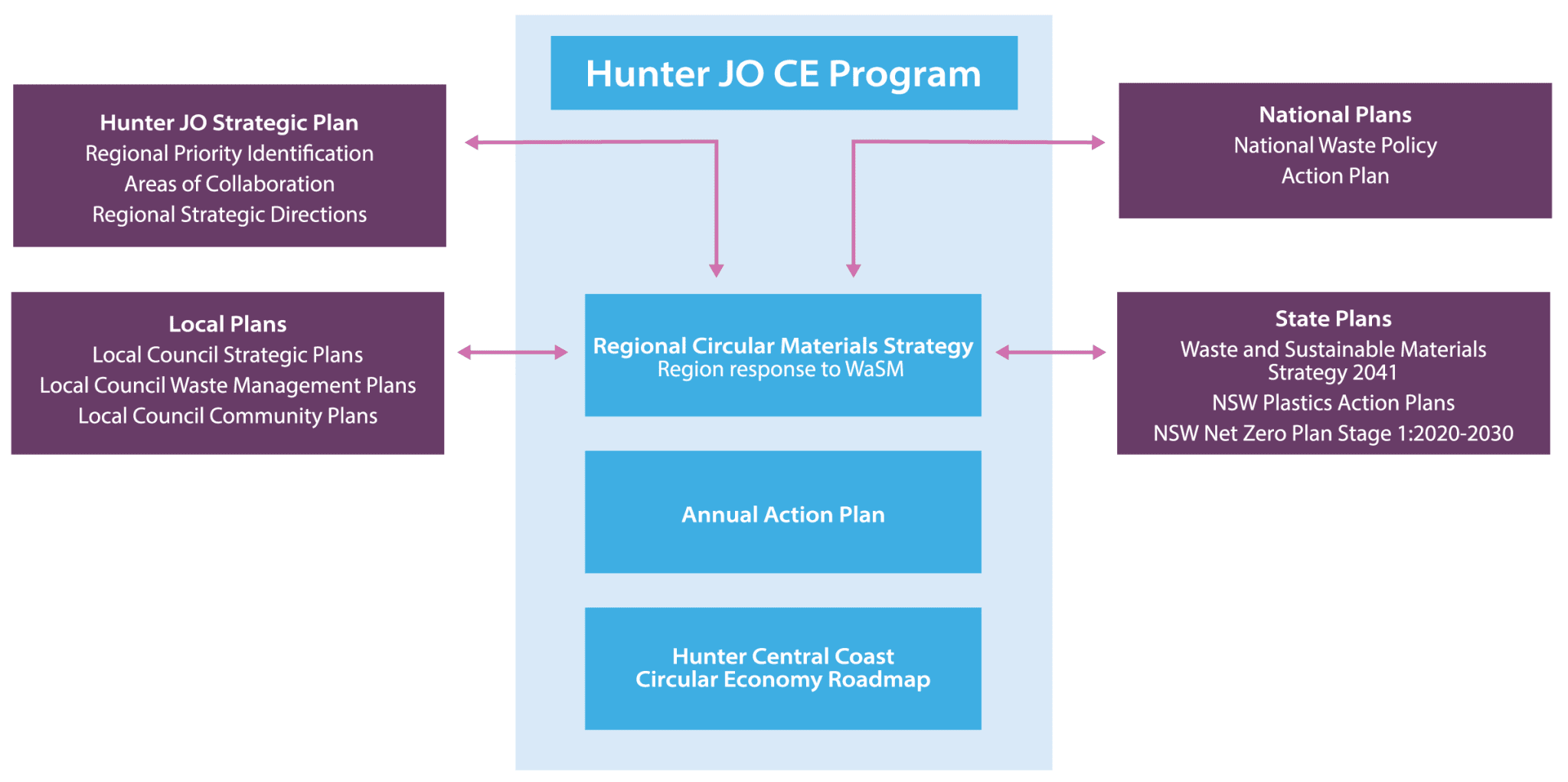 Circular Materials Strategy - Hunter Joint Organisation