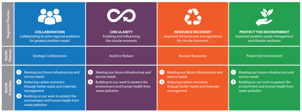 Circular Materials Strategy - Hunter Joint Organisation